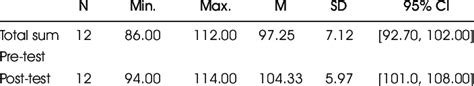 The Comparison Of Pre Test And Post Test Total Sums Download