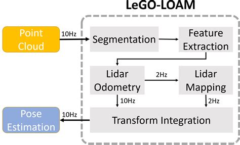 lego loam源码解析1 ： 算法整体框架和utility h legoloam源码解析 csdn博客