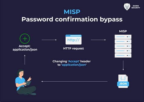 Cakephp Application Cybersecurity Research The Impact Of A Php Vulnerability Exploring The