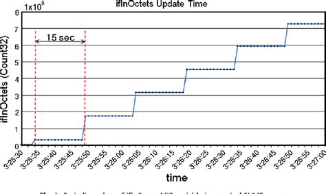 figure 1 from traffic flooding attack detection with snmp mib using svm