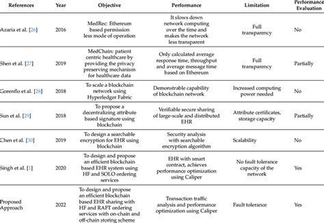 Related Work On Blockchain Based Approaches For The Ehr System