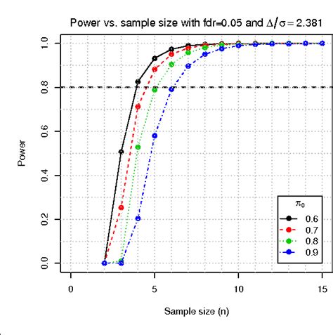 Figure 3 From Sample Size Estimation While Controlling False Discovery Rate For Microarray