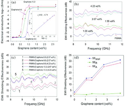 A Plots Of Electrical Conductivity Of Pmmagraphene Composites As A