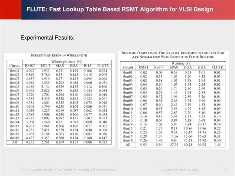 Ppt Flute Fast Lookup Table Based Rsmt Algorithm For Vlsi Design