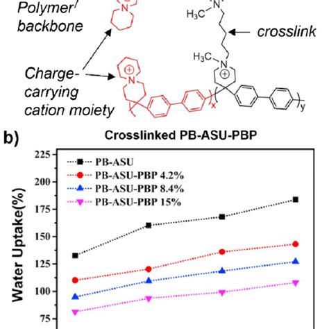 A Chemical Structure Of The Controllable Crosslinking Of Polyarylene Download Scientific