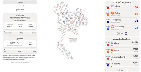 ผลเลือกตั้ง 2566 กกต รายงานผลการนับคะแนน 605 หน่วย เพื่อไทย อันดับ 1