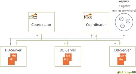 Arangodb Sharding Ryteaus