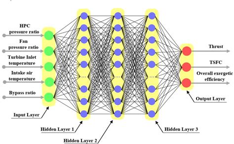 Figure 1 From Predicting The Energy And Exergy Performance Of F135 Pw100 Turbofan Engine Via