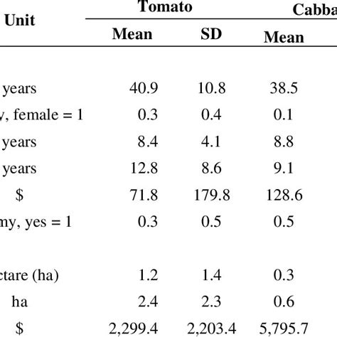 summary statistics of explanatory variables download table