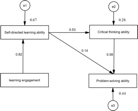 The Mediating Effects Of Self Directed Learning Ability And Critical Download Scientific