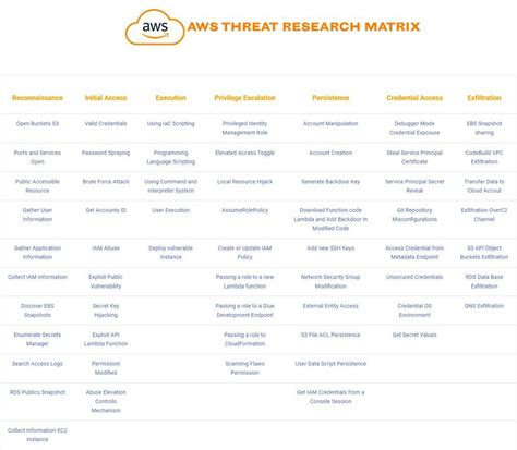 Letsdefend On Linkedin Aws Threat Research Matrix For Cloud Security