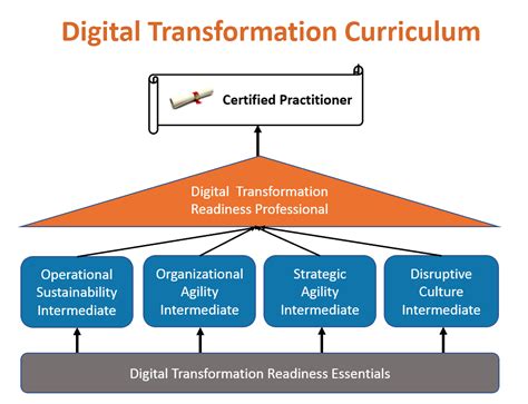 Training Institute For Digital Transformation