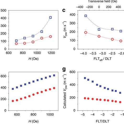 Spin Orbit Torque Driven Domain Wall Dynamics A C Estimated Domain Download Scientific Diagram