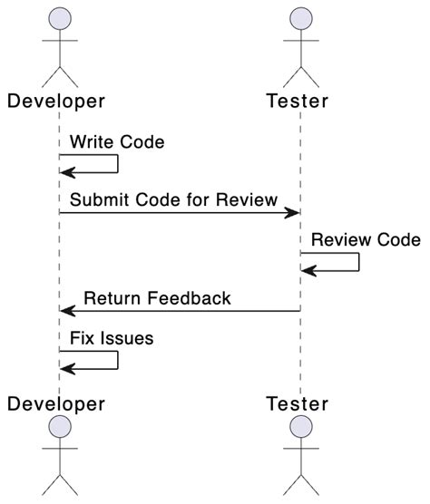 Difference Between Dynamic And Static Testing Pros And Cons