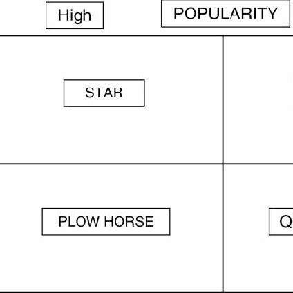 Adapted BCG Matrix Download Scientific Diagram