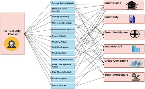 Frontiers Unveiling The Core Of Iot Comprehensive Review On Data