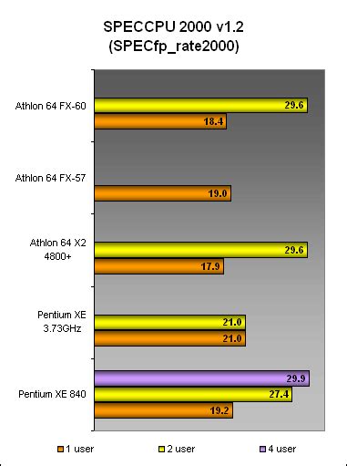 Results SPECCPU 2000 V1 2 AMD Athlon 64 FX 60 Review HardwareZone Com Sg
