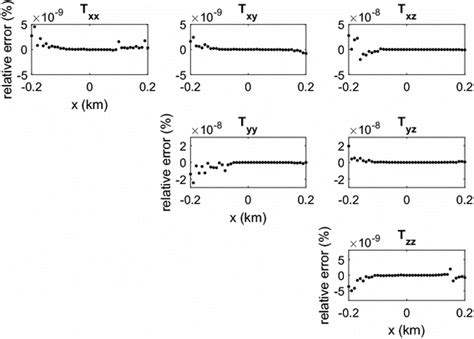 Relative Errors Of The Analytical Solutions With Respect To The