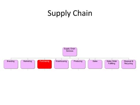 Value Reference Model Supply Chain Pdf
