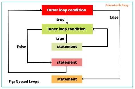 Nested Loops In Python Scientech Easy