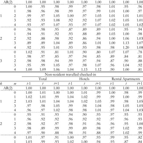 Predictive Accuracy Enlarged AR Values Relative To An AR Model Download Table