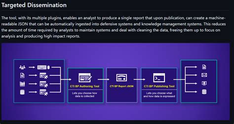 Cti Cyber Threat Intelligence Report Authoring Templates And Tools