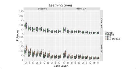 Figure Learning Times Comparing Uniform Layers With Their Respective