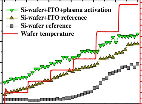 Comparison Of Surface Energy For ITO Coated Si Wafers And Bare Si
