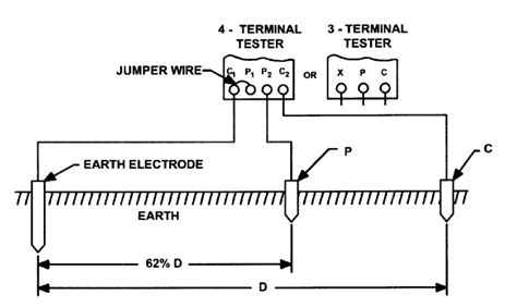 4 Important Methods Of Ground Resistance Testing
