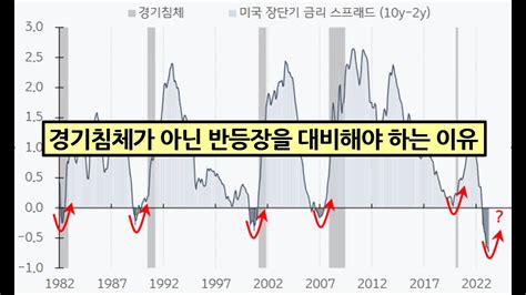 경기침체가 아닌 반등장을 대비해야 하는 이유 Youtube