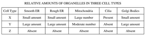 Ap Biology 22 Cell Structure And Function Exam Style Questions With