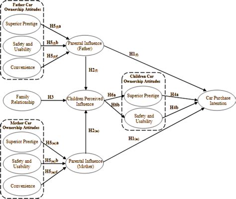 The Revised Conceptual Framework Based On The Pca Results Notes 1 Download Scientific