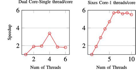 Figure 1 From Fast And Inexpensive High Level Synthesis Design Space