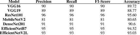 Accuracies Of Various Pre Trained Models Download Scientific Diagram