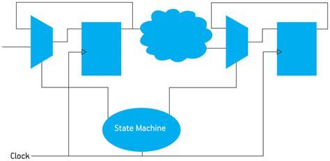Symbolic Simulation Speeds Timing Closure Tech Design Forum Techniques