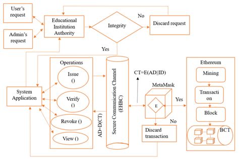 Ipfs Blockchain Smart Contracts Based Conceptual Framework To Reduce Certificate Frauds In The
