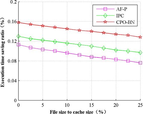 execution time saving ratio versus file size download scientific diagram