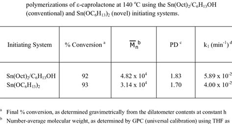 Comparison Of The Physical And Kinetic Parameters Obtained For The Bulk