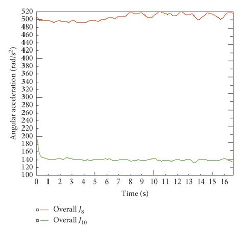 the overall angular acceleration curves of the primary flywheel and the