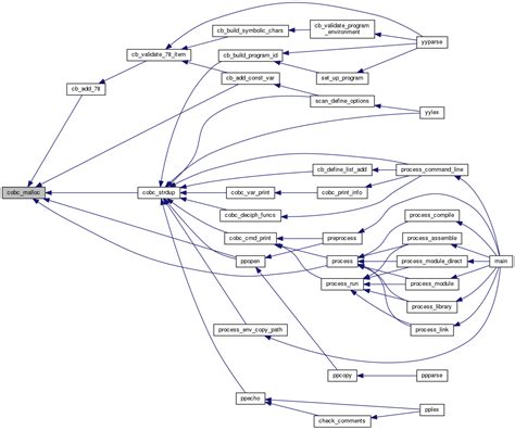 GnuCOBOL Cobc Cobc C File Reference GnuCOBOL Cobc Cobc C File Reference