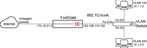 Vlan Fortigate Fortios Fortinet Document Library