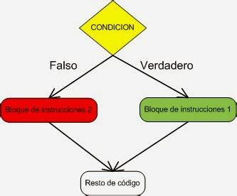 Blog Del Programador Java Estructuras De Control
