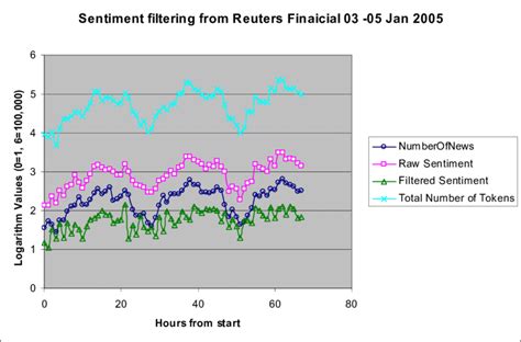 The Filtration Of Sentiments Using The Local Grammar Figure 1 For Download Scientific