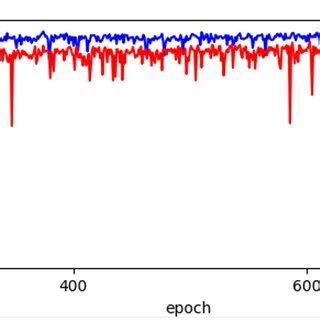 Score Distribution After Unsupervised And Negative Learning Download Scientific Diagram