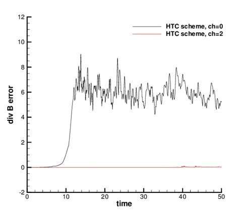Time Series Of The L Norm Of The Divergence Error Left And Of The
