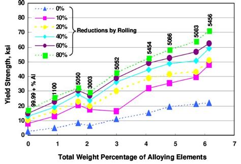 Aluminum Alloys The Ultimate Guide Kdm Fabrication