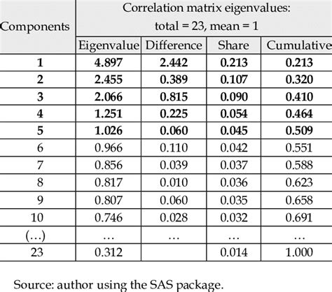 Eigenvalues Of The Correlation Matrix Download Scientific Diagram