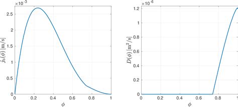 Figure 3 1 From A Degenerating Convection Diffusion System Modelling Froth Flotation With