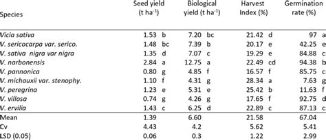 Some Agronomical Properties Of Vetch Species Download Table