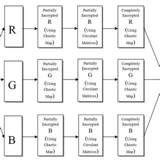 Encryption Procedure For Each Comoponent Of RGB Image Download Scientific Diagram